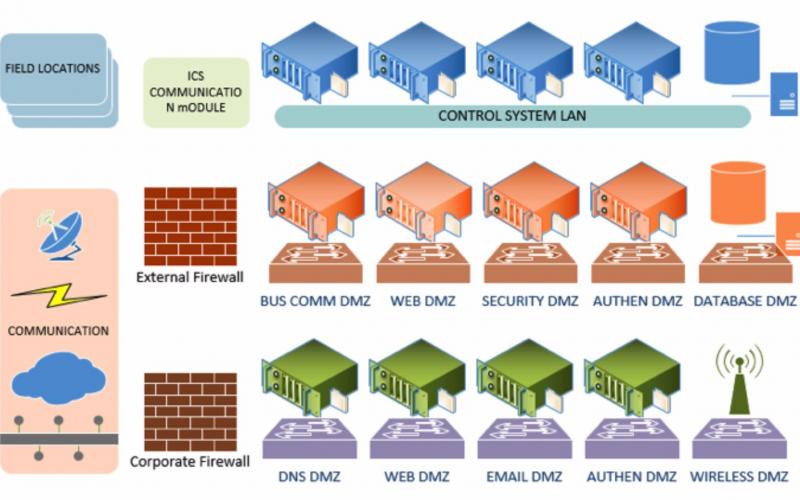 Dual Data Defense In Depth Improves Scada Security Signal Magazine